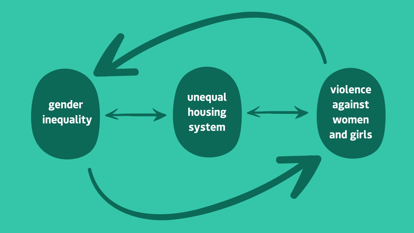 3 Steps to Achieving Primary Prevention in Housing | Engender blog ...